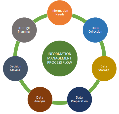 Information Management Cycle